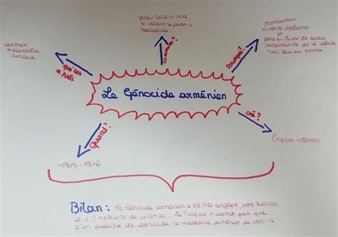 Bonjour Je Doit Faire Une Carte Mentale Ou Un Article De Journal