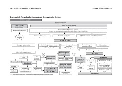 Enjuiciamiento rápido de delitos ESQUEMA 149 Para el enjuiciamiento