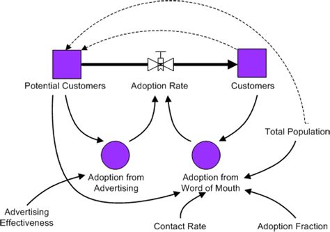 Analyzing The Model Anylogic Help