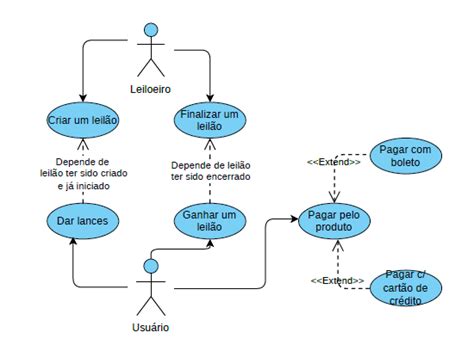 Compartilhando Caso de Uso do Leilão UML Sol Aula 2 Ativ 3