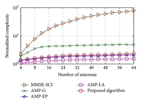 main branch structure iterative detection using approximate message passing for uplink large