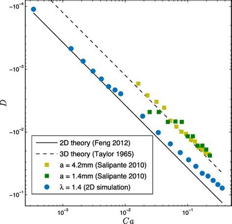 figure 14 from sharp numerical simulation of incompressible two phase flows semantic scholar