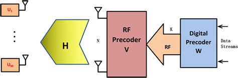 block diagram of a mu miso system with the hybrid precoding download scientific diagram
