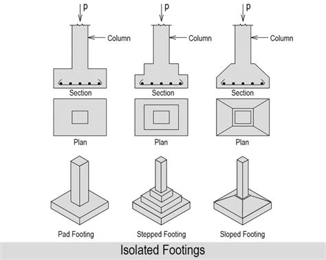 What Is Footing Best Kinds Of Footing Kibitec