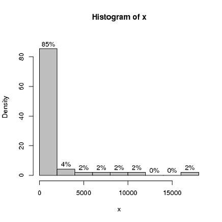 R How To Label Histogram Bars With Data Values Or Percents In R
