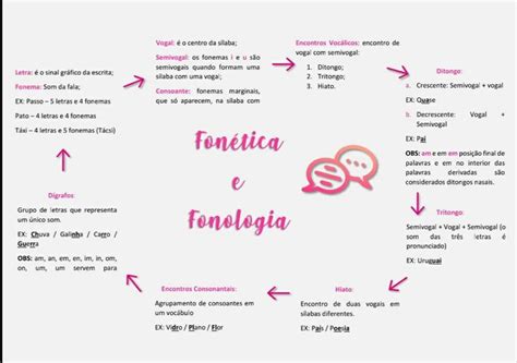 Fonética e Fonologia Fonética Mapa mental portugues Como estudar