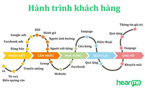 4 cách tối ưu hoá bản đồ hành trình khách hàng theo gợi ý của chuyên gia