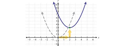 6 4 quadratic functions and their graphs mathematics libretexts
