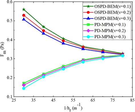 cmes free full text the boundary element method for ordinary state based peridynamics