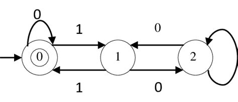 example of a finite state machine for binary divisibility by 3 this is download scientific