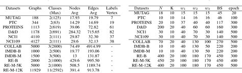 table 1 from graph convolutional neural networks via motif based attention semantic scholar