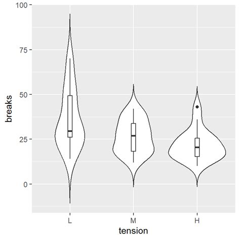 how to create a violin plot with ggplot2 in r with ge