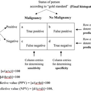 Formula For Calculation Of Sensitivity And Specificity Of A Test