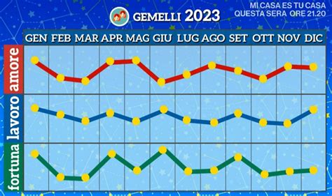 L Oroscopo 2023 Di Paolo Fox Grafici E Previsioni Segno Per Segno