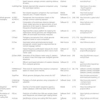 Alignment Free Sequence Comparison Tools Available For Research
