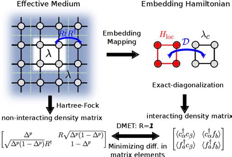 figure 1 from rotationally invariant slave boson and density matrix embedding theory unified