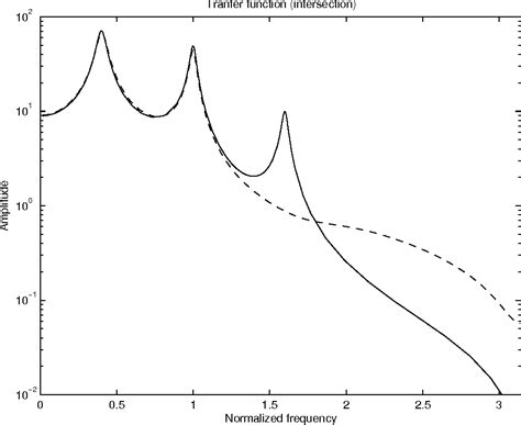 figure 2 from subspace identification of hammerstein wiener systems using kernel canonical