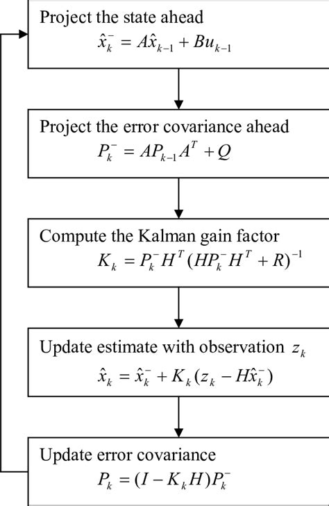 8 discrete kalman filter cycle two phases of predict and correct download scientific diagram