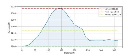 Python QGIS Tutorial Creating Elevation Profile