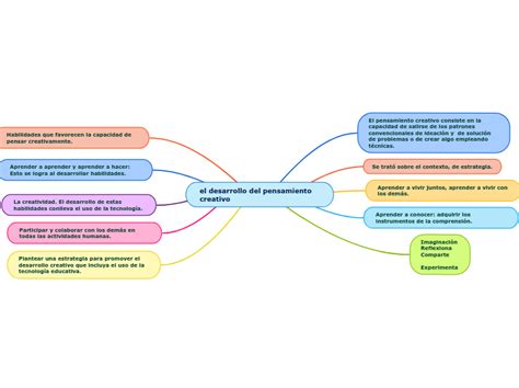 El Desarrollo Del Pensamiento Creativo Mind Map