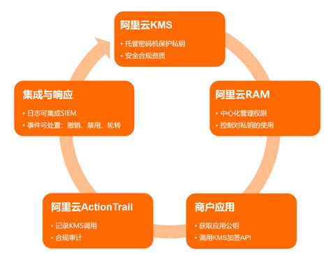 如何使用KMS保护支付宝应用和小程序 密钥管理服务 KMS 阿里云帮助中心