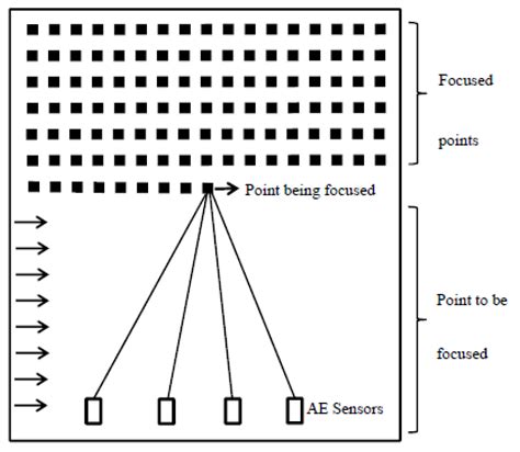 applied sciences free full text a novel joint localization method for acoustic emission