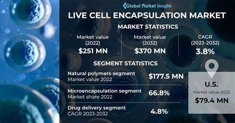 Live Cell Encapsulation Market Share Statistics Report 2032