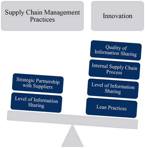 The Theoretical Framework Of Supply Chain Management Practices
