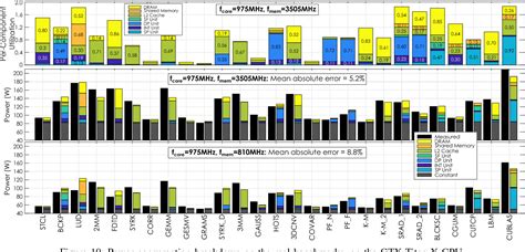 figure 10 from gpgpu power modeling for multi domain voltage frequency scaling semantic scholar