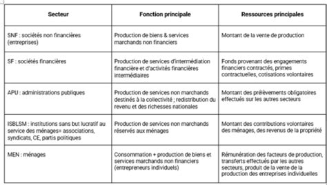 Macro Economie Chapitre Et Cartes Quizlet