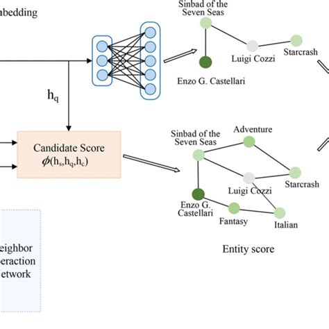 An Illustration Of Our Approach NRQA To Solve Multi Hop Questions Over