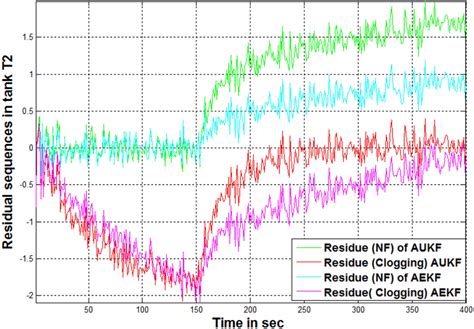 clogging fault detection by aukf and aekf using residual sequences in download scientific