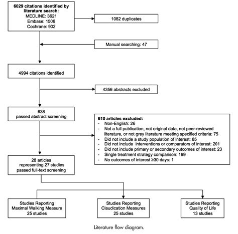 figure 1 from supervised vs unsupervised exercise for intermittent claudication a systematic