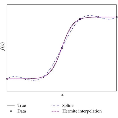 an example of data interpolation with cubic hermite polynomials and download scientific diagram
