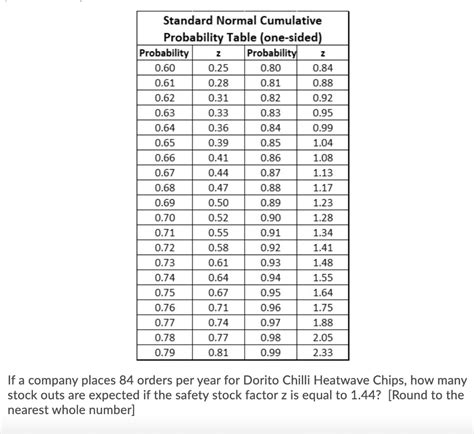 Solved Standard Normal Cumulative Probability Table Chegg
