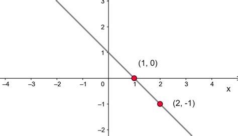 Função do primeiro grau ou afim O que é exemplo gráfico passo a passo