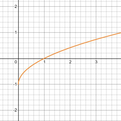 graph the function and identify its domain and range quizlet