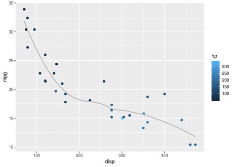 Layered Graphics With Ggplot Just Enough R
