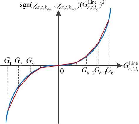 piecewise linear approximation of the quadratic function download scientific diagram