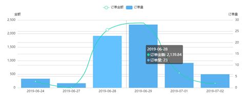 v charts 图表组件 基于 vue 和 echarts 封装 vuejs 大象笔记