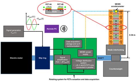 applied sciences free full text accuracy characterization of a mems accelerometer for