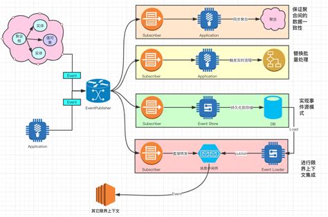domain driven design process boundaries