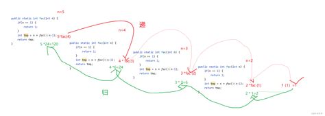 【java基础】 方法，实参和形参，方法的重载，签名，递归 csdn博客