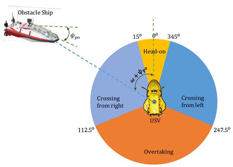 electronics free full text usv dynamic accurate obstacle avoidance based on improved