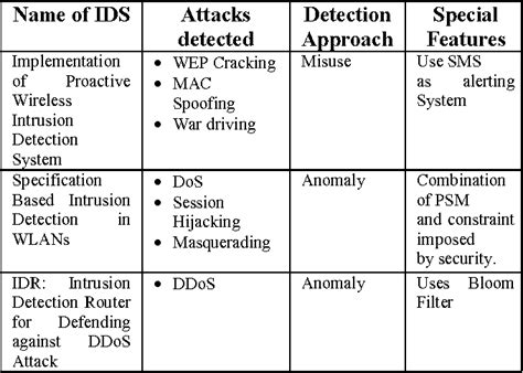 table 3 from a host based intrusion detection system for ddos attack in wlan semantic scholar