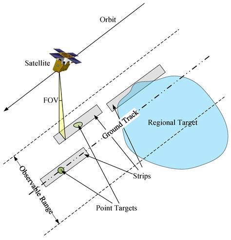 remote sensing free full text multi satellite imaging task planning for large regional