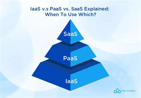 IaaS Vs PaaS Vs SaaS Differences Pros Cons Examples 54 OFF