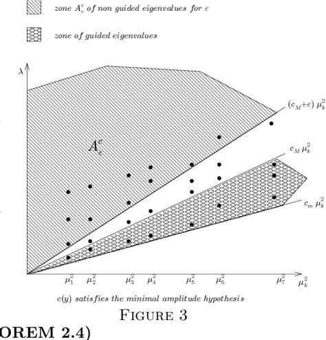 figure 3 from concentration and non concentration of eigenfunctions of second order elliptic