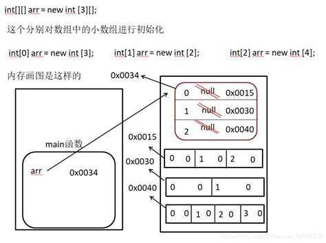 Java中二维数组的定义底层内存图解java中二维数组int Arr New Int 2 3 表示的意思 Csdn博客
