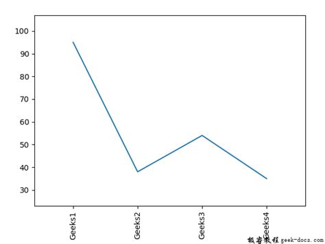 matplotlib pyplot xticks 函数 获取和设置x轴的当前标记位置和标签 极客教程